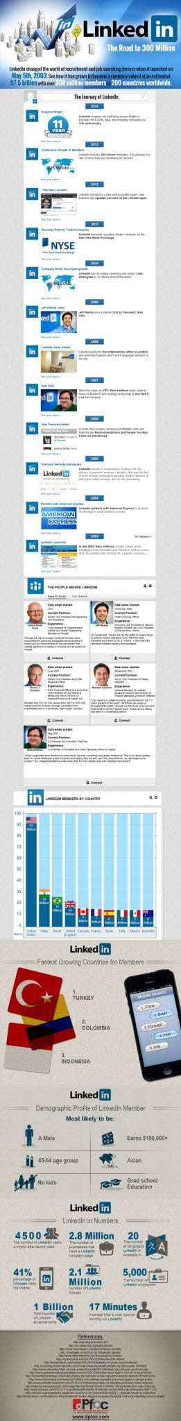 What is LinkedIn and Why Should You Join? | LinkedIn's Value