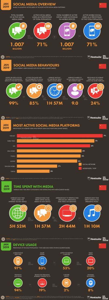 Chinese Social Media: 5 Top Social Media Networks You Need to Know