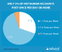 Instagram Statistics for 2026: 31 Stats You Need to Know and Why
