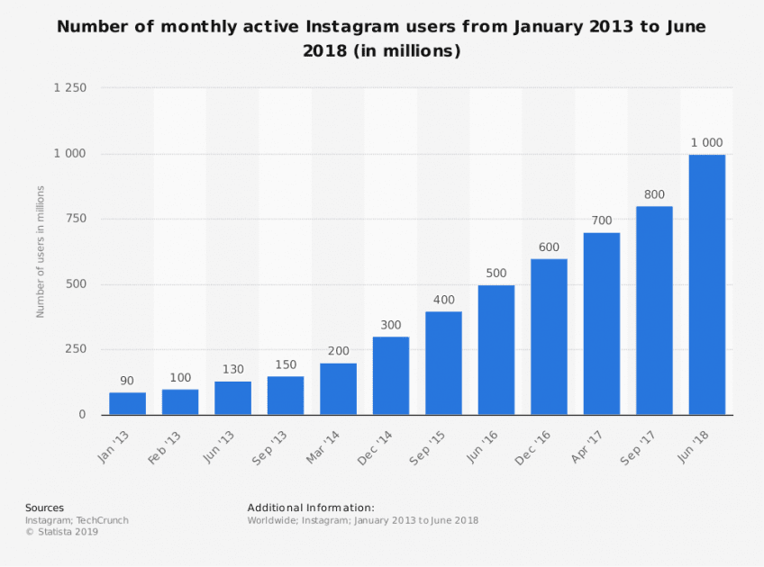 Instagram Statistics for 2024: 31 Stats You Need to Know and Why