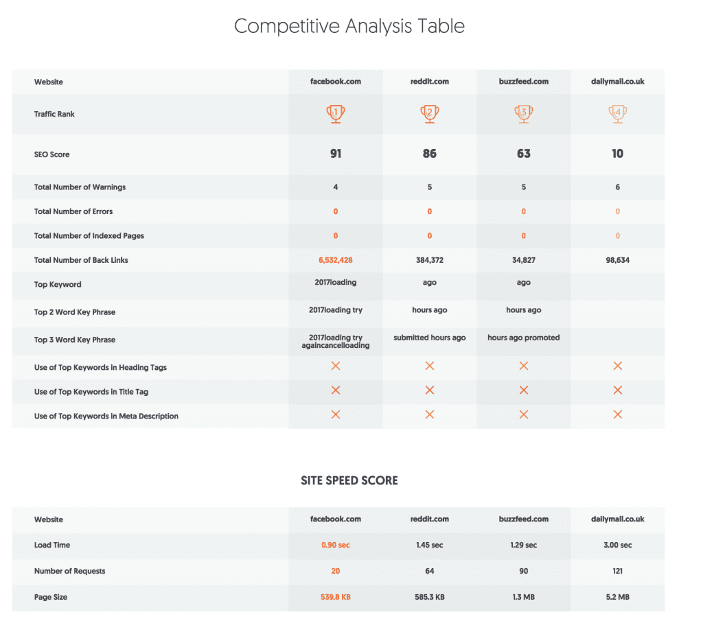 Blog Post Analysis: Here's Tools & Tips to Analyze Your Competitor's Blog