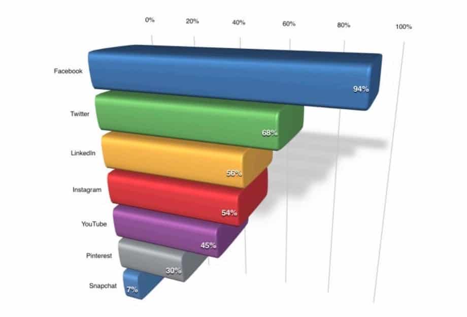 Here are the Top 4 Facebook Marketing Problems and How to Solve Them