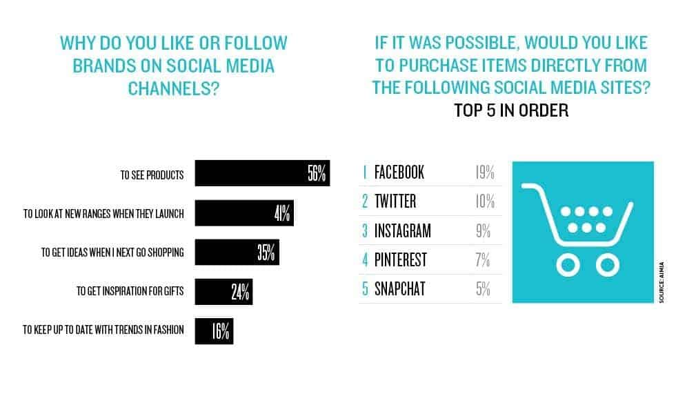 24 Ways to Improve Online Sales with Social Media Content