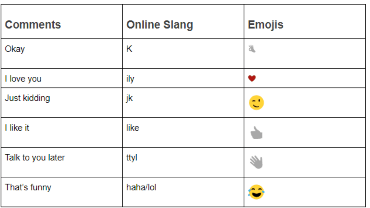 Learn How to Use Emojis in Your Content Strategy to Improve Conversions