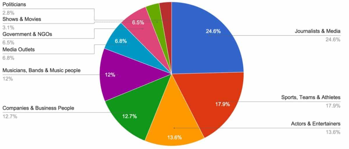 Twitter User Statistics for 2021: The Top 19 to Guide Your Marketing