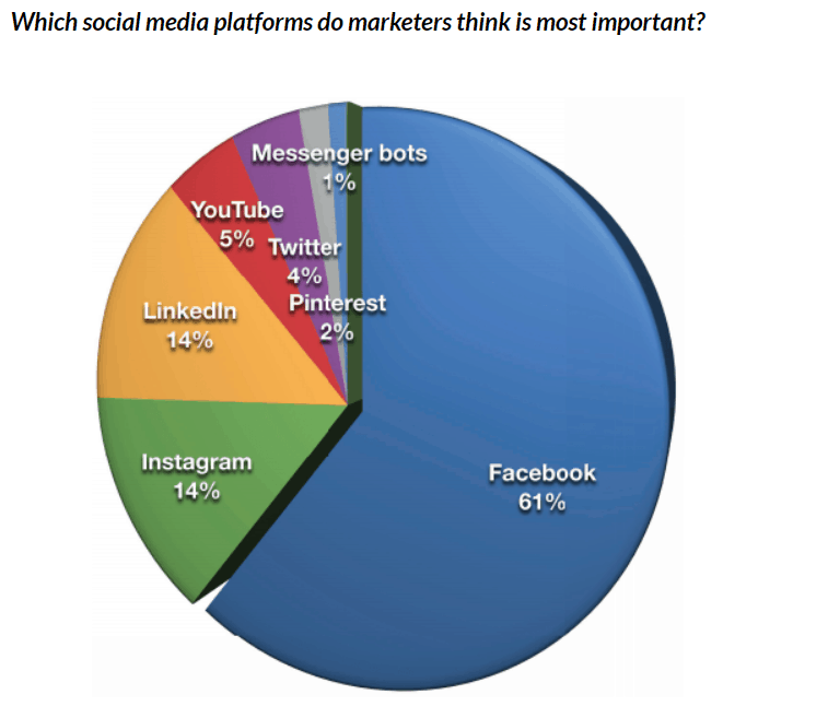 Facebook Statistics: The Top 17 Businesses Need to Understand in 2021