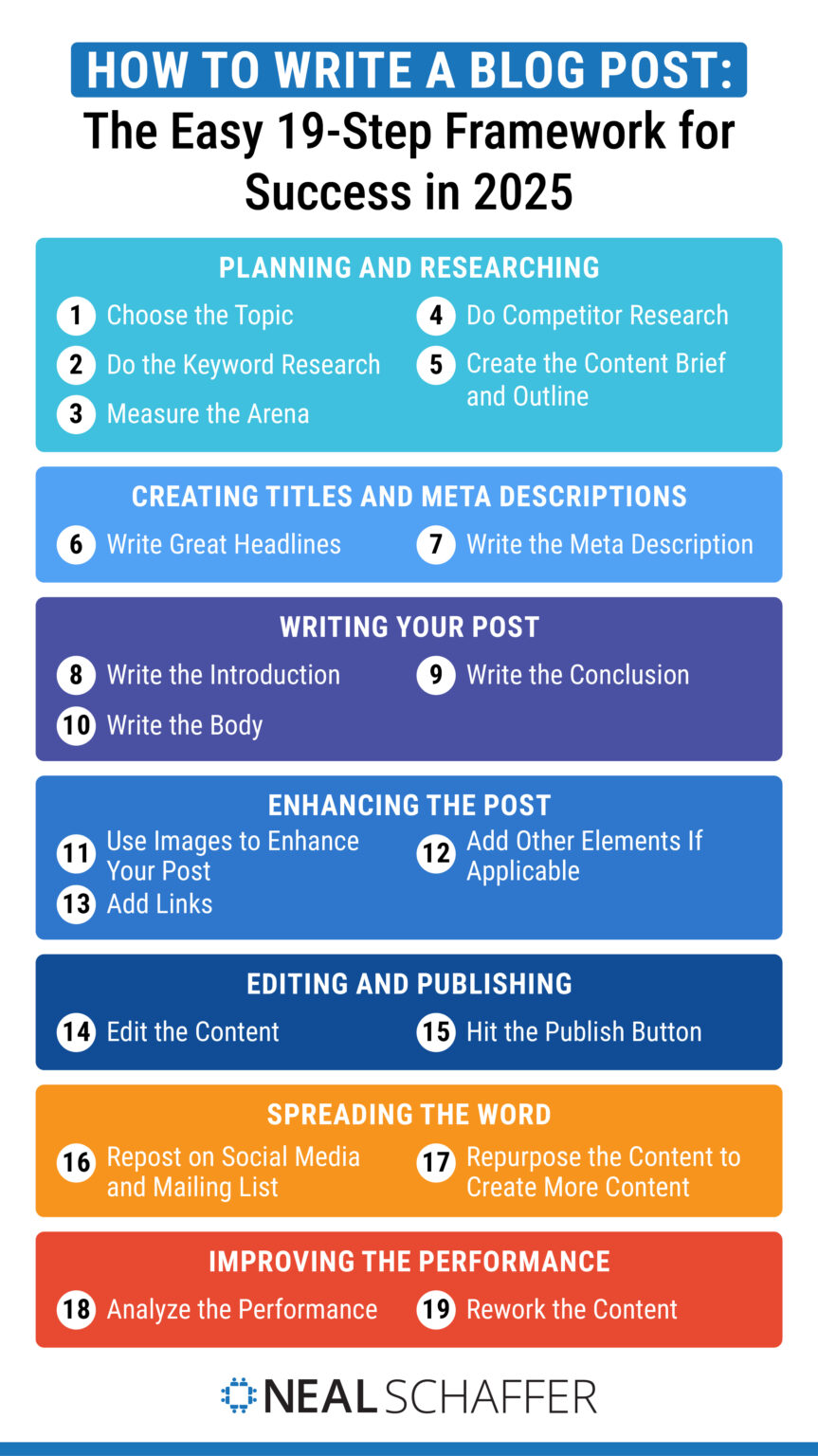 How to Write a Blog Post: A Step-by-Step Guide for Beginners