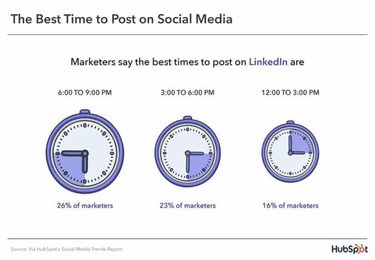 When is the Best Time to Post on LinkedIn in 2025?