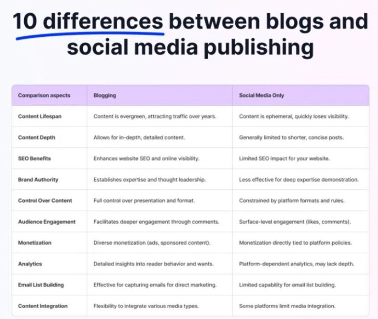 Blogging vs Social Media: How to Best Use Them Together