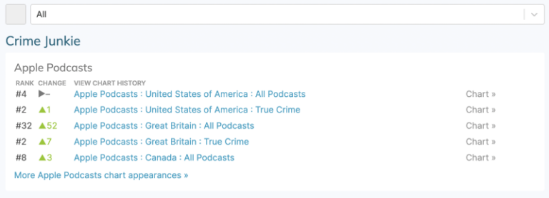 Discover the 8 Best Sites for Checking Podcast Rankings