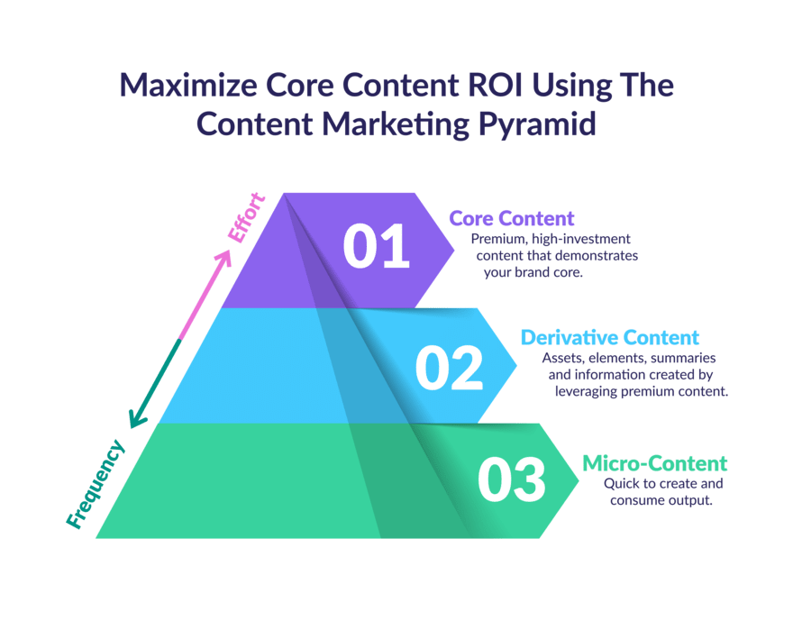 10 Powerful Content Marketing Benefits You Can’t Ignore