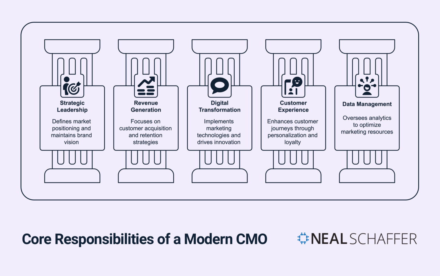 What Does a CMO Do? A Look at the CMO's Role in Business