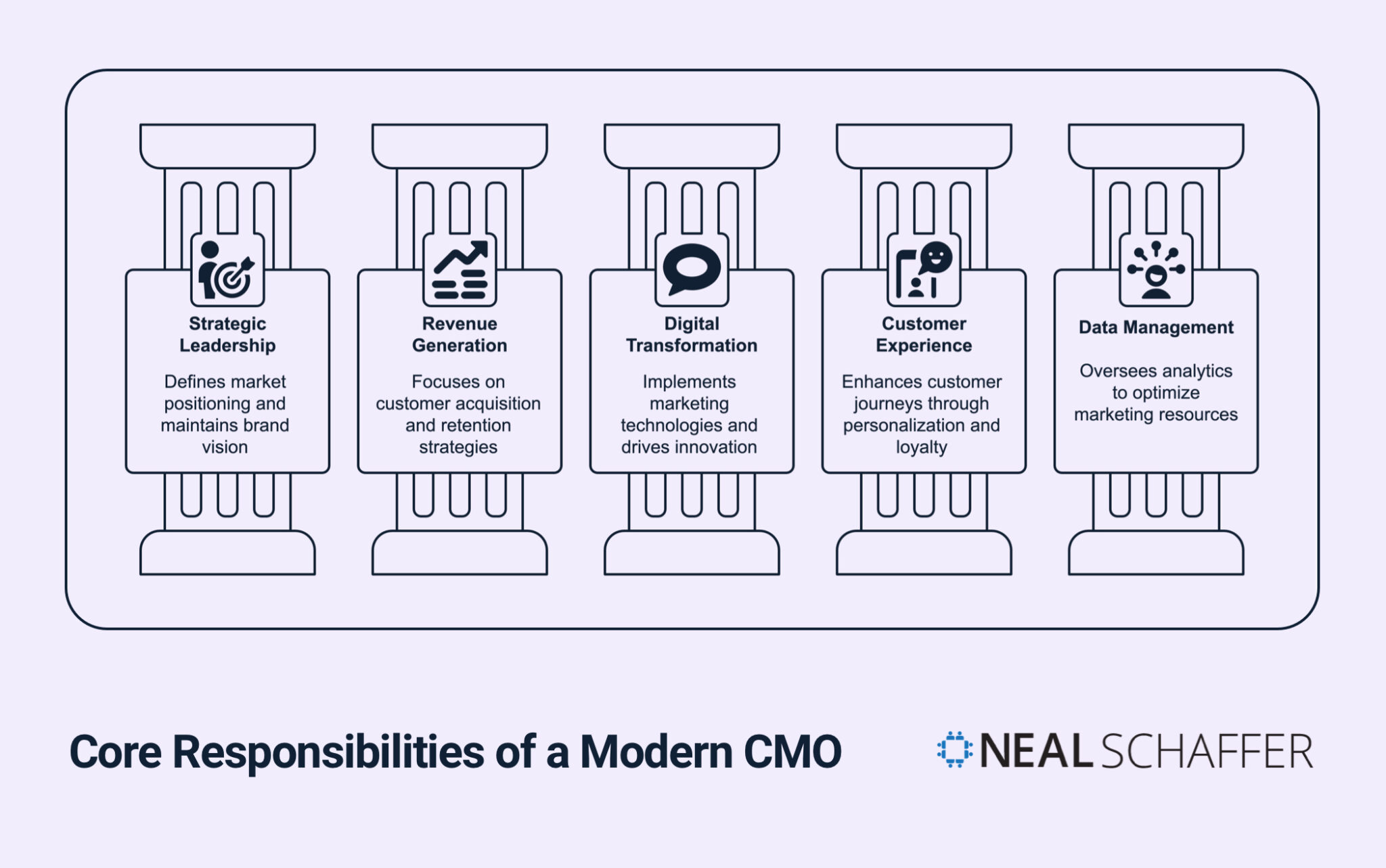 What Does a CMO Do? A Look at the CMO's Role in Business