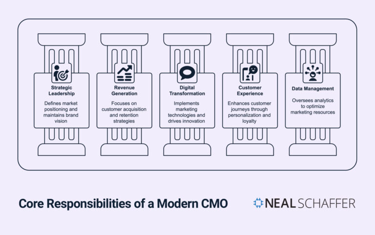 What Does a CMO Do? A Look at the CMO's Role in Business
