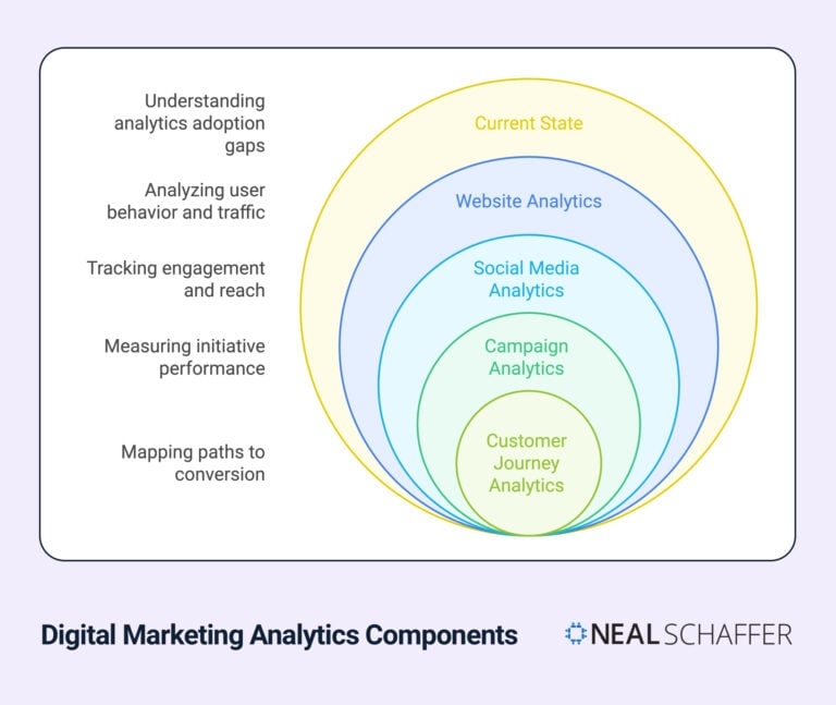 What is Digital Marketing Analytics? A Guide to Using Data to Grow