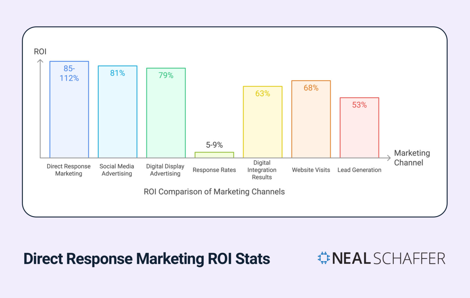 What is Direct Response Marketing: 7 High-ROI Proven Strategies