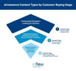 Content Marketing for Ecommerce: Boost Sales in 2026