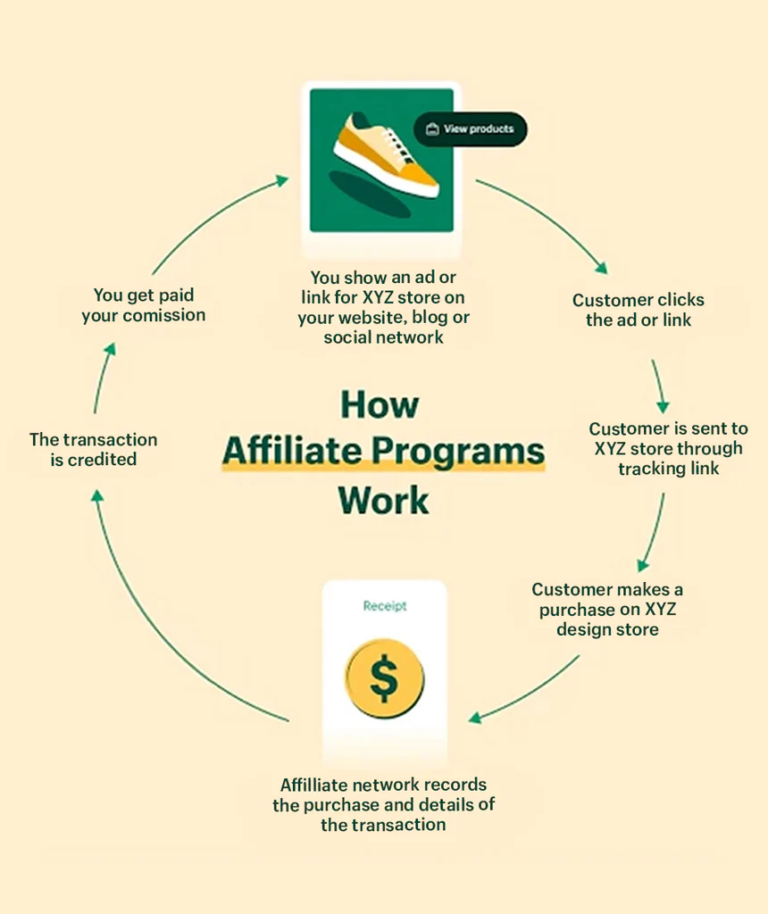 Shopify Affiliate Marketing: Use Influencers to Grow a Shopify Store