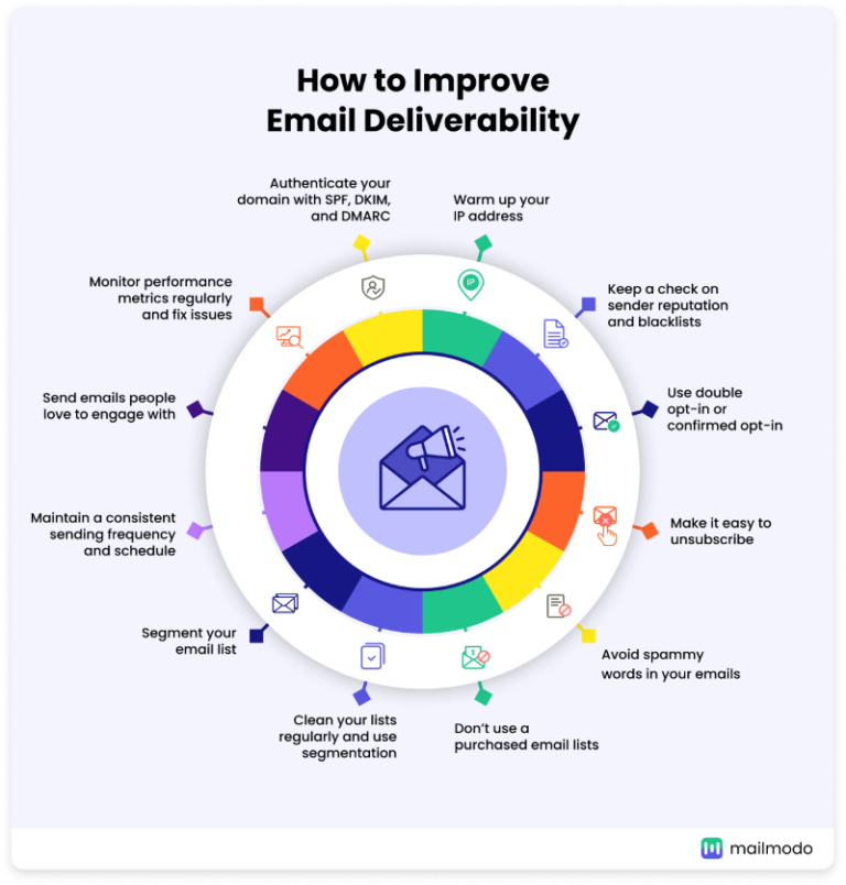 Email Deliverability Guide: 16 Best Practices to Get More Opens