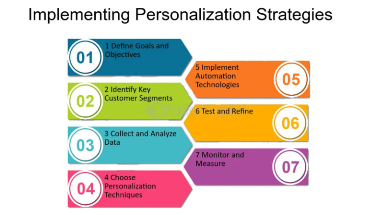 Content Personalization in Digital Marketing: How to Do It Right