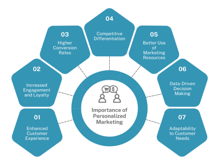 Content Personalization in Digital Marketing: How to Do It Right