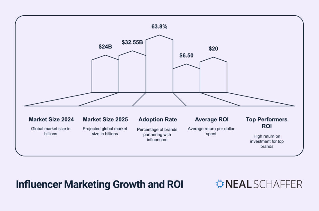 Influencer Marketing Best Practices: Building Successful Collabs