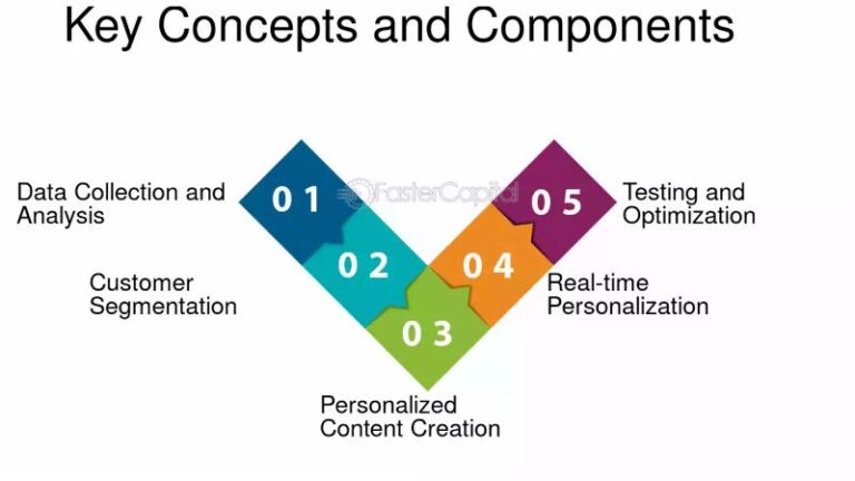 Content Personalization in Digital Marketing: How to Do It Right