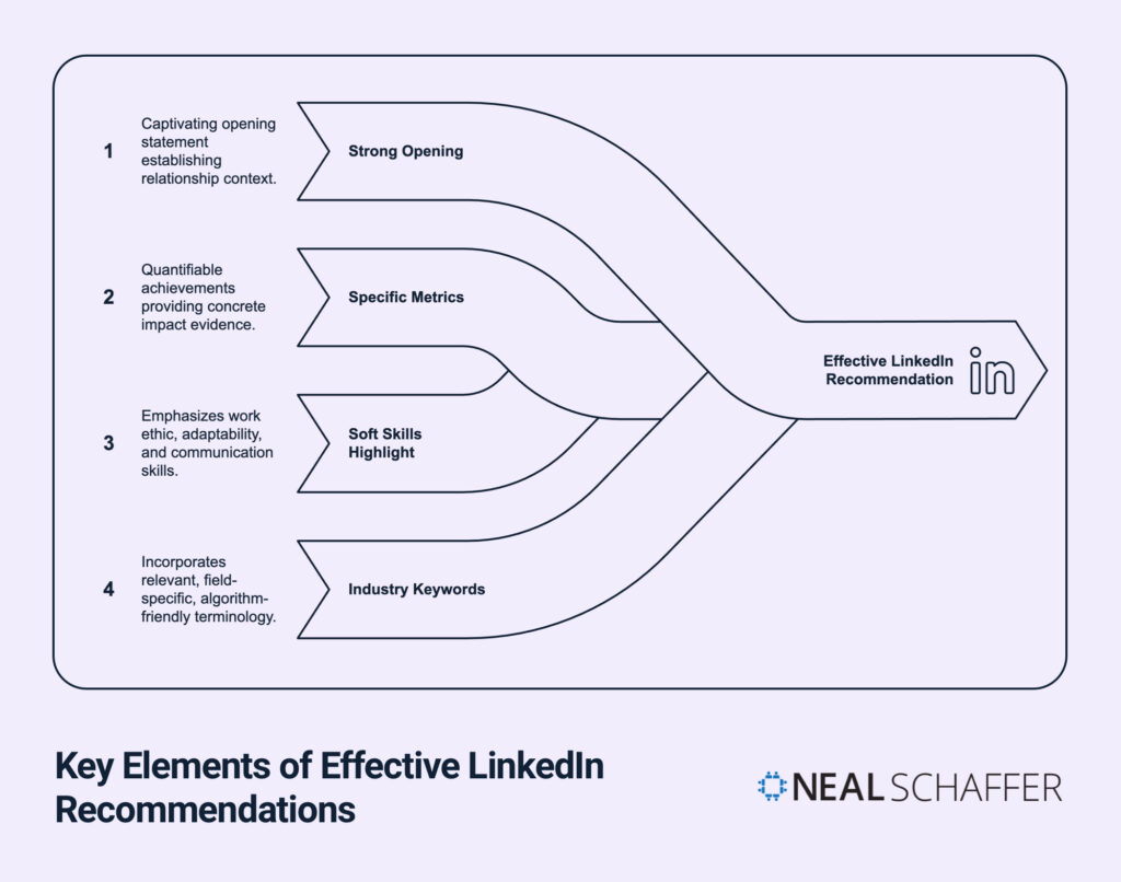 15 Powerful LinkedIn Recommendation Examples That Stand Out