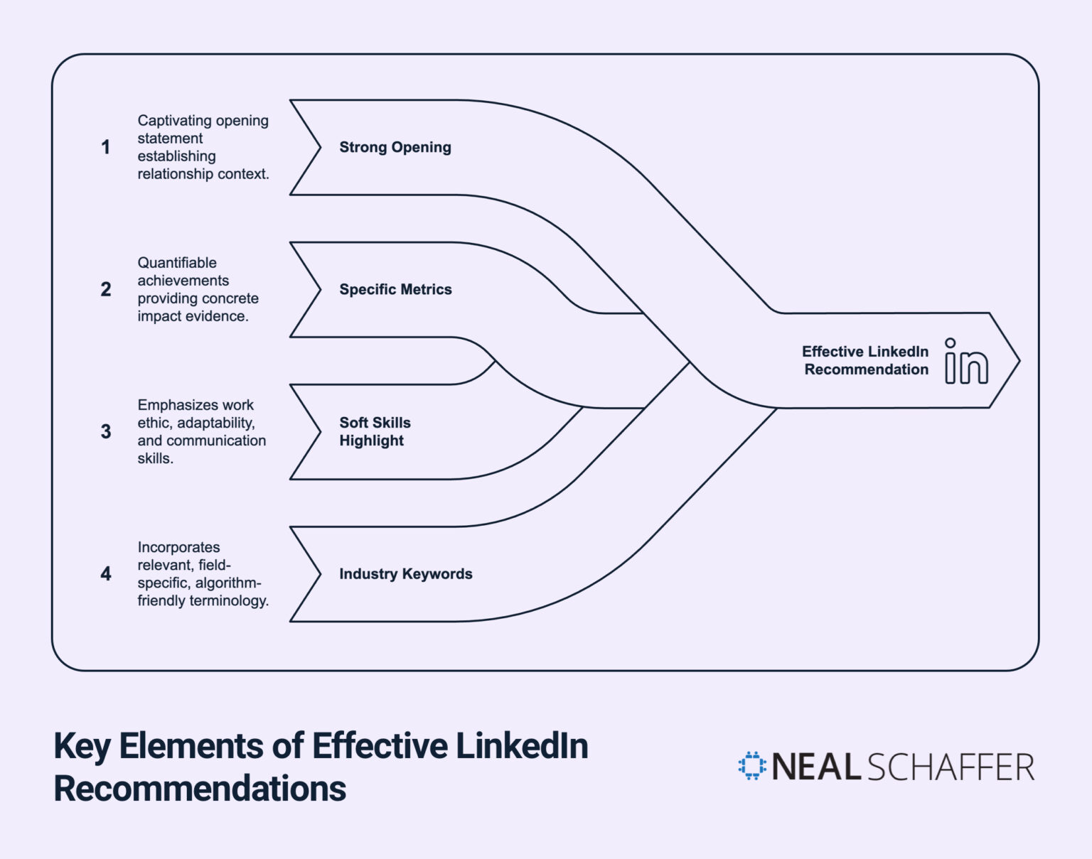 15 Powerful LinkedIn Recommendation Examples That Stand Out