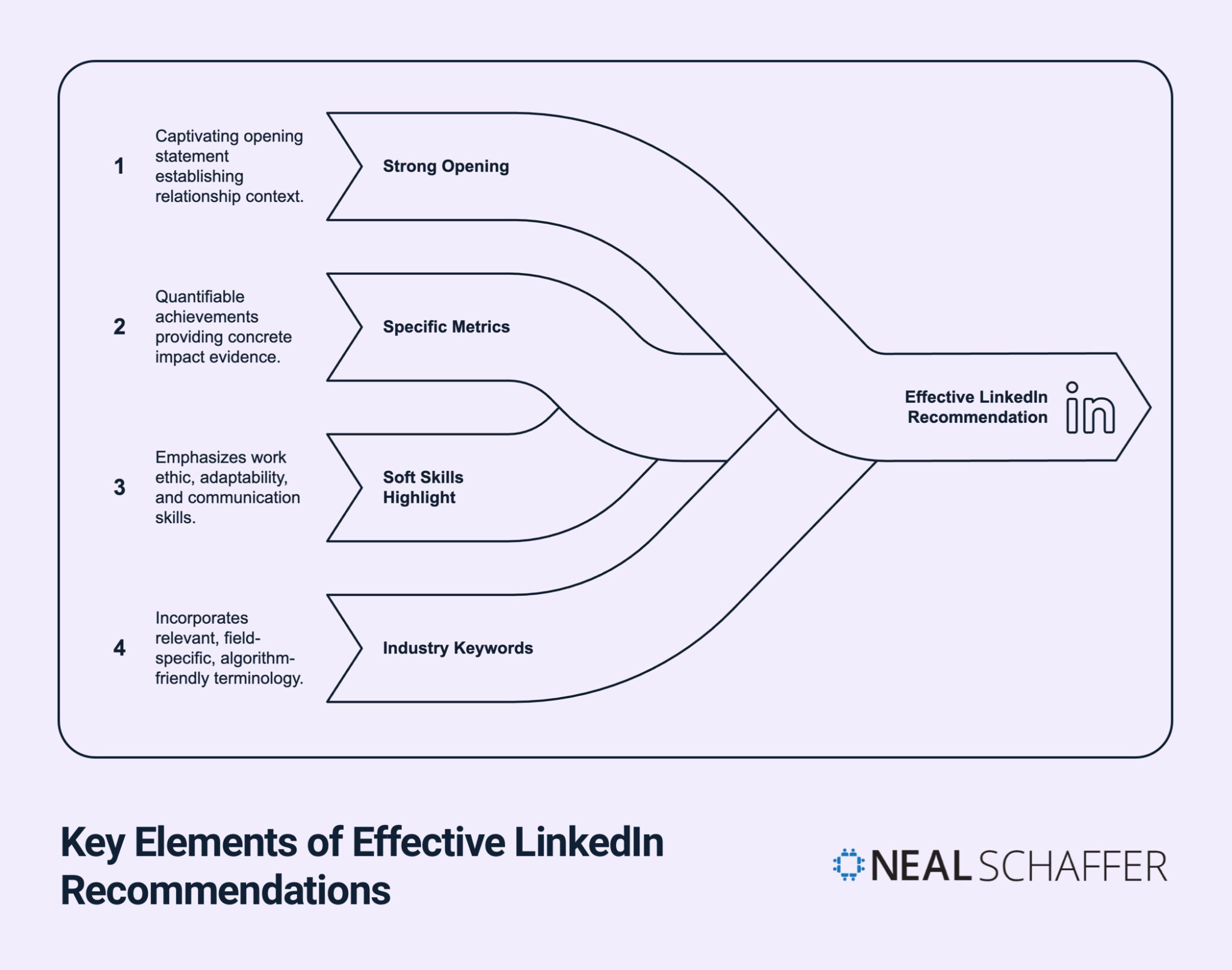 15 Powerful LinkedIn Recommendation Examples That Stand Out
