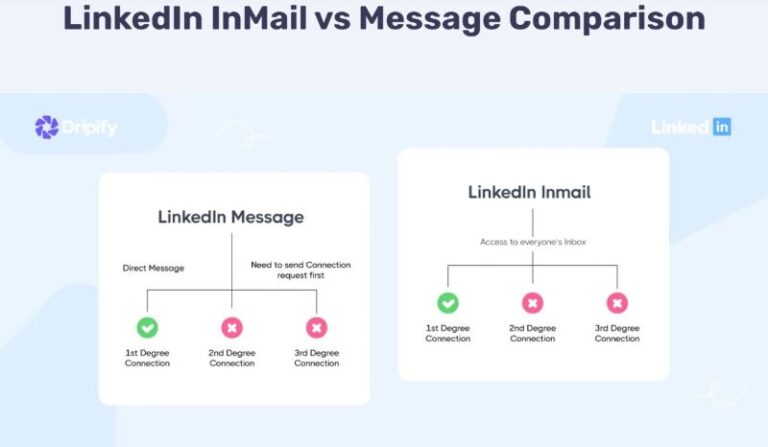 What is the InMail on LinkedIn? How InMail Credits Work