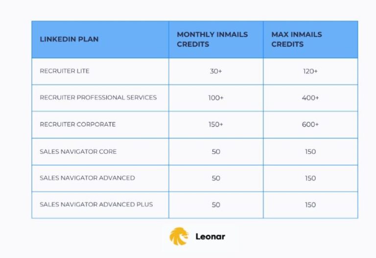 What is the InMail on LinkedIn? How InMail Credits Work