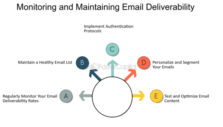 Email Deliverability Guide: 16 Best Practices to Get More Opens