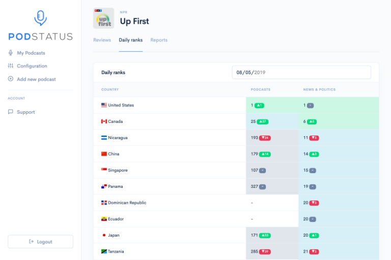 Discover the 8 Best Sites for Checking Podcast Rankings