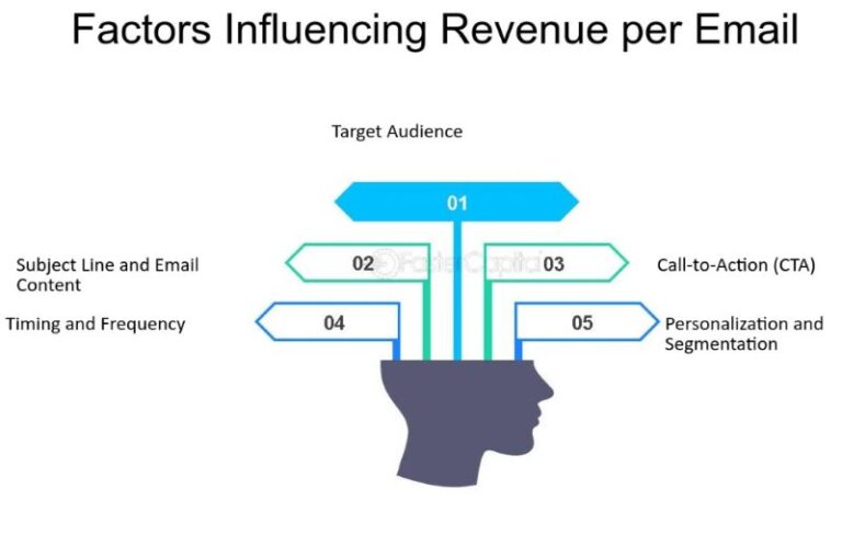 Essential Email Marketing KPIs: 15 Metrics for Success