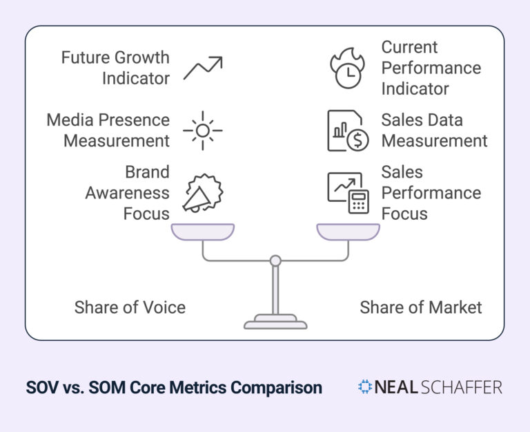 Share of Voice vs. Share of Market: What’s the Difference?