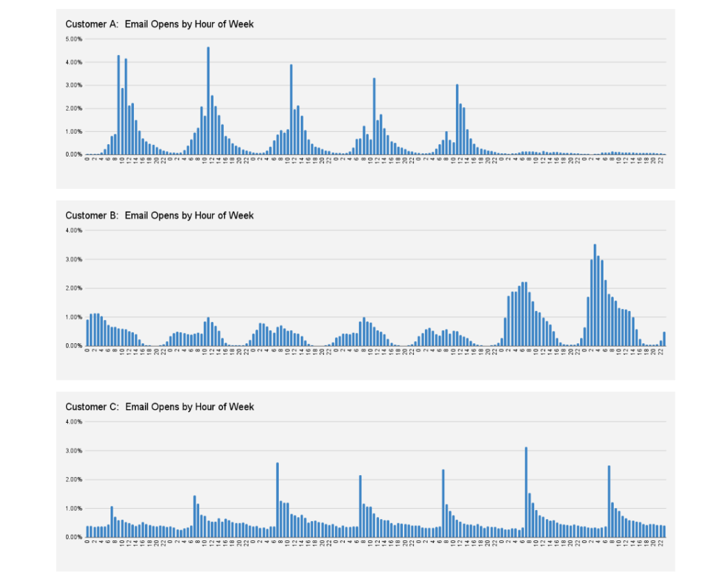 Best Time to Send Marketing Emails [Latest Research]