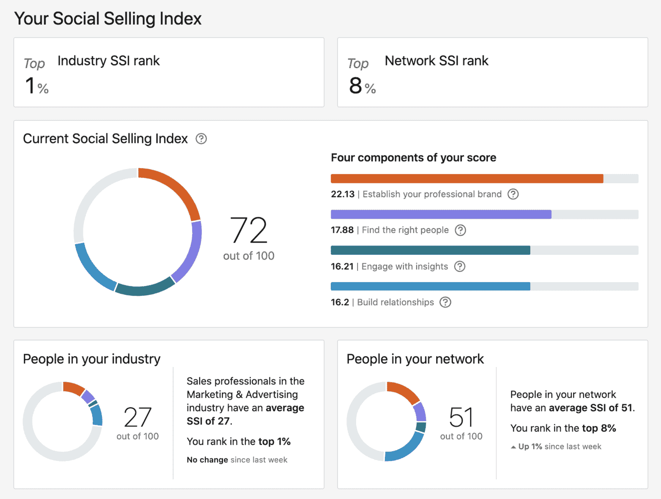 11 LinkedIn Analytics to Better Measure Your LinkedIn Marketing ROI