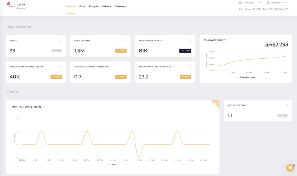 20 Best Social Media Analytics Tools for Your Marketing in 2025
