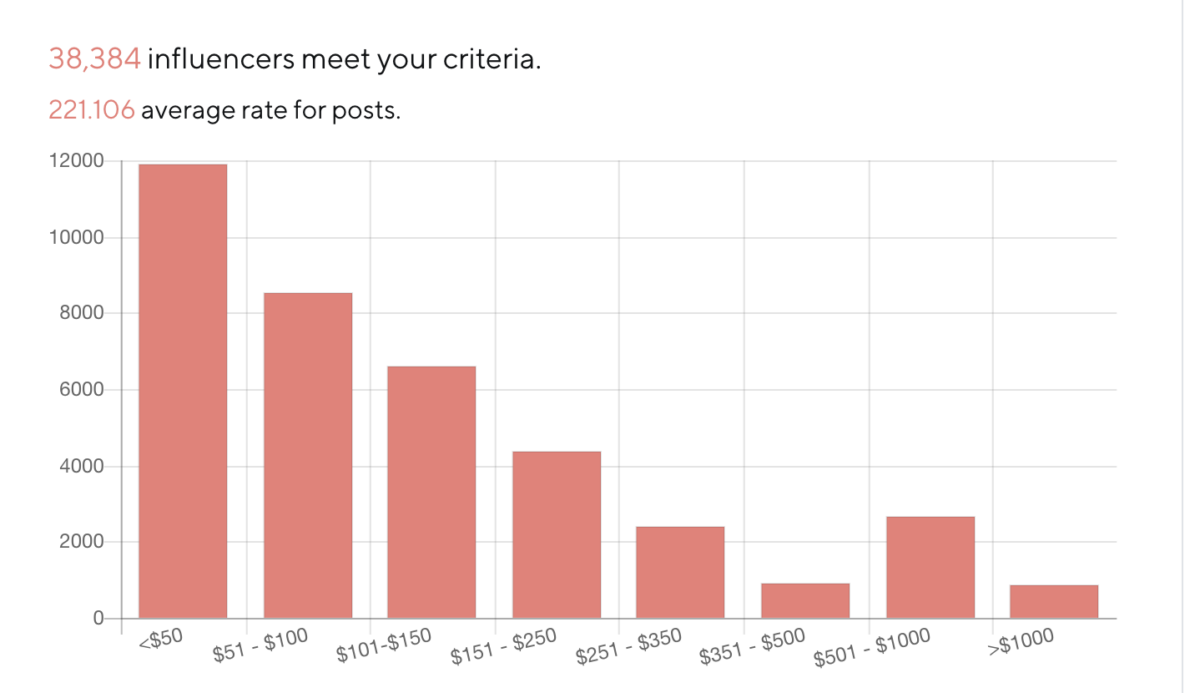 How Much Does an Influencer Make? A Data-Driven Breakdown