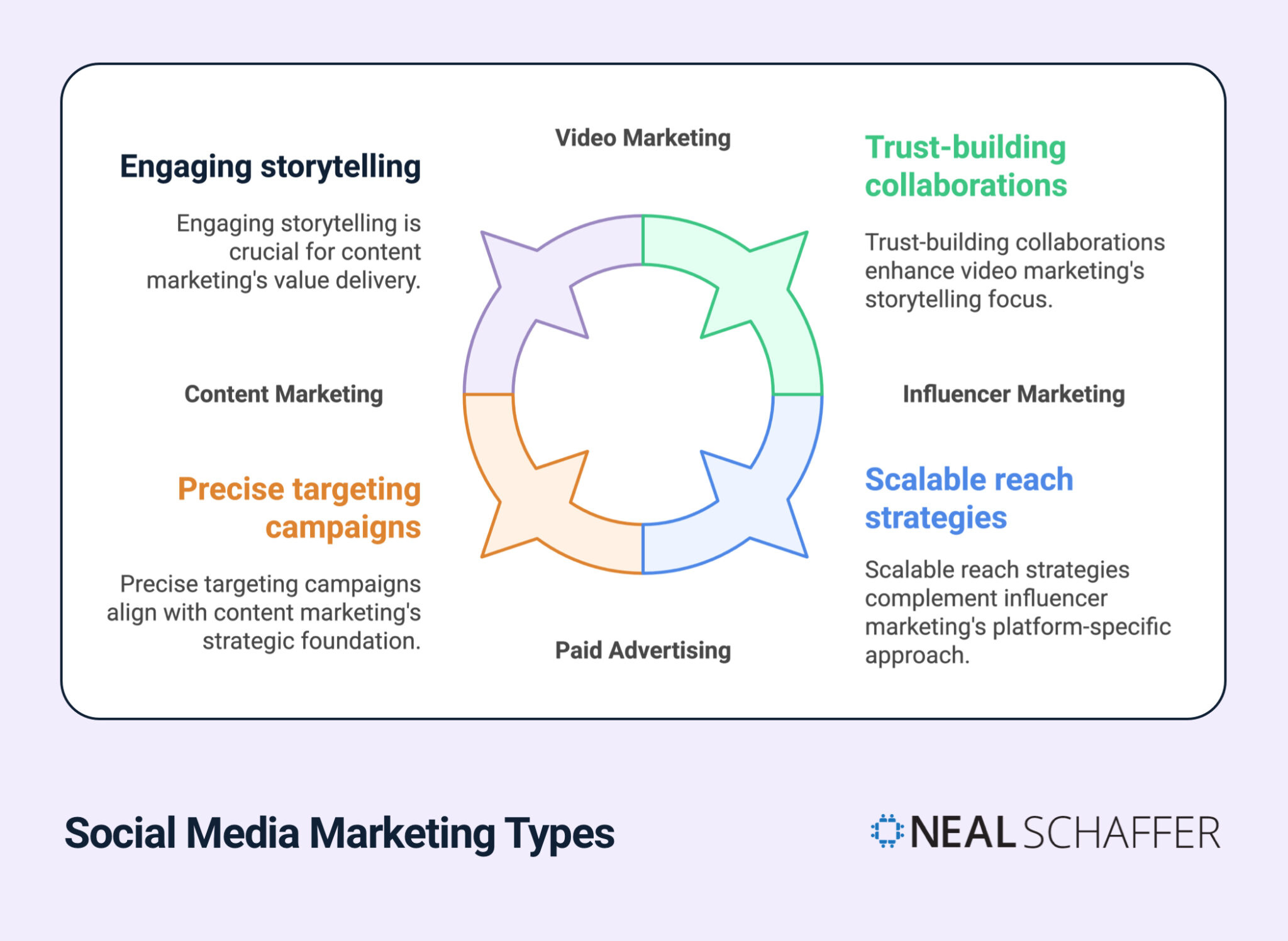 6 Different Types of Social Media Marketing: Find the Best Fit Here