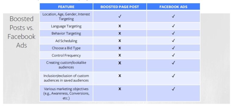 Facebook Boost Post: What It Is, When to Use It & When to Avoid It