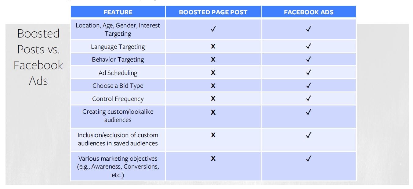 Facebook Boost Post: What It Is, When to Use It & When to Avoid It