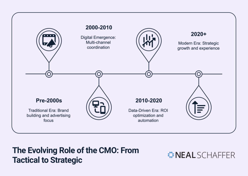 What Does a CMO Do? A Look at the CMO's Role in Business