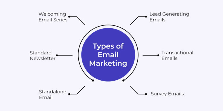 Mastering Email Marketing Campaigns: From Planning to Execution