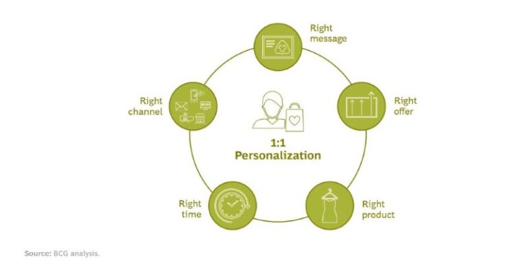 Content Personalization in Digital Marketing: How to Do It Right