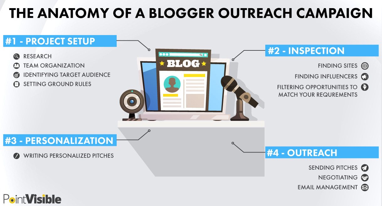 Blogger Outreach: All You Need to Know to DIY It Today