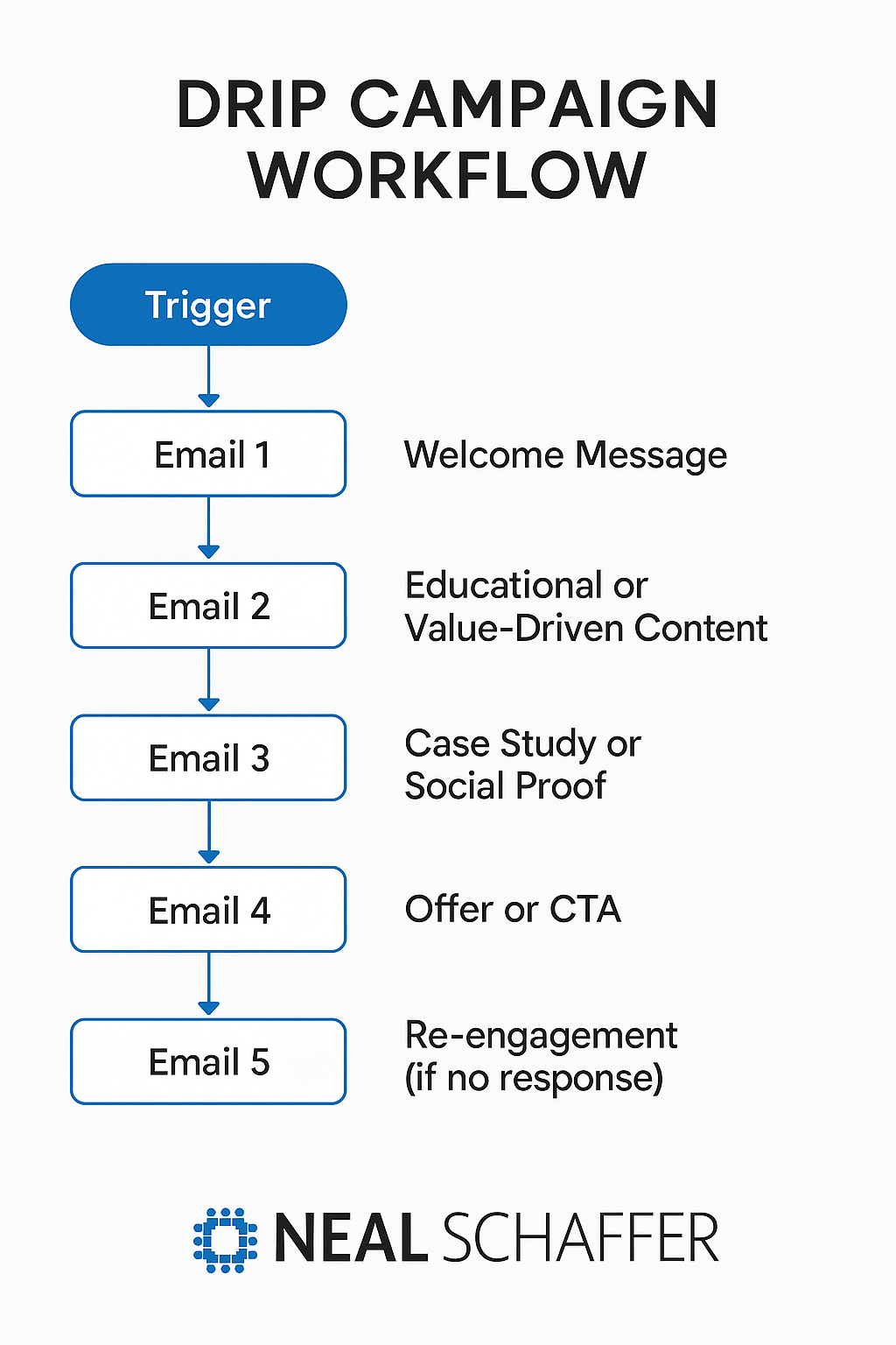 Drip Marketing Explained: Build High-Converting Email Campaigns