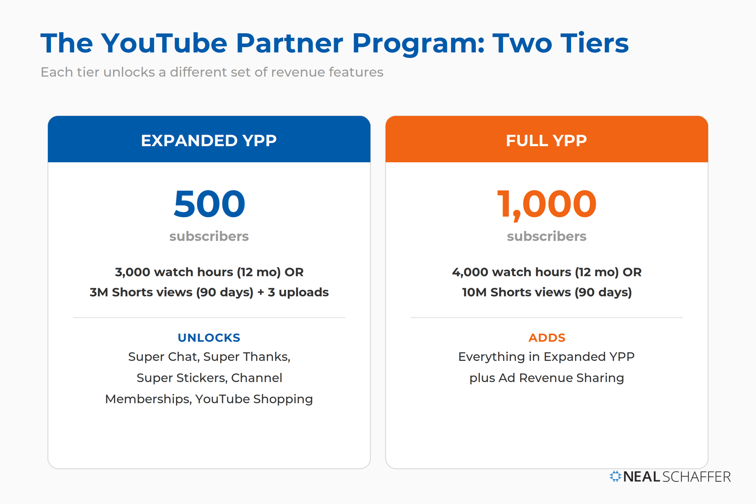 How to Make Money on YouTube: 7 Proven Revenue Streams