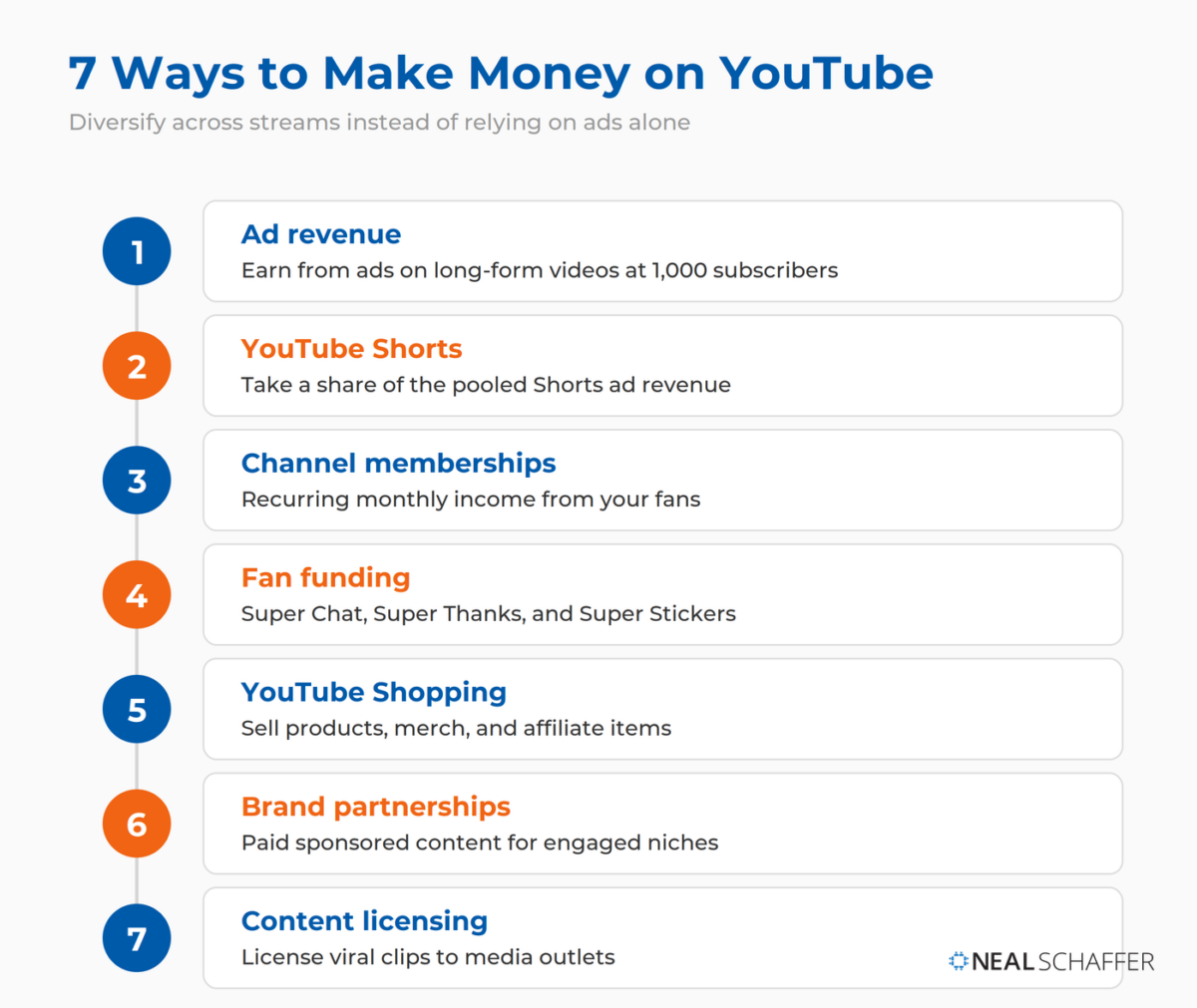 How to Make Money on YouTube: 7 Proven Revenue Streams